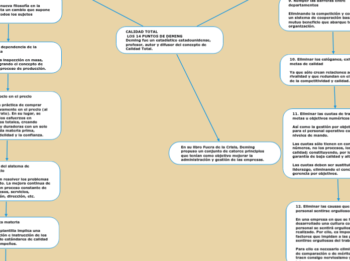 CALIDAD TOTAL LOS 14 PUNTOS DE DEMING Dem...- Mind Map CALIDAD TOTAL LOS 14 PUNTOS DE DEMING Dem...- Mind Map